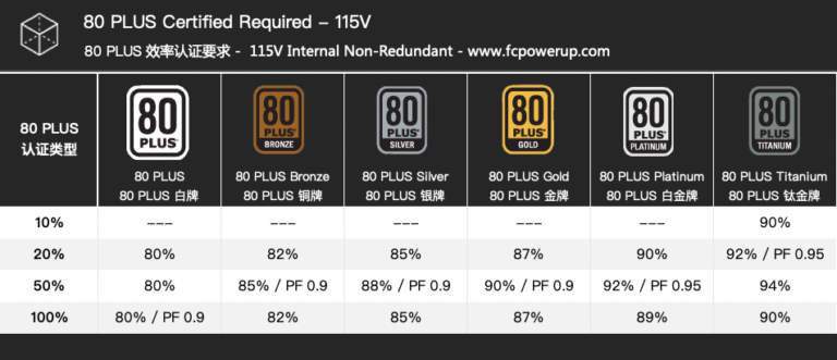 什么是80 PLUS，金牌换钛金电源能回本吗？ – FCPOWERUP极电魔方