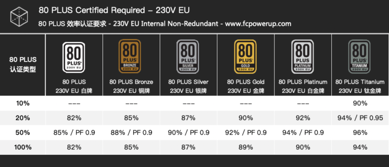 什么是80 PLUS，金牌换钛金电源能回本吗？ – FCPOWERUP极电魔方