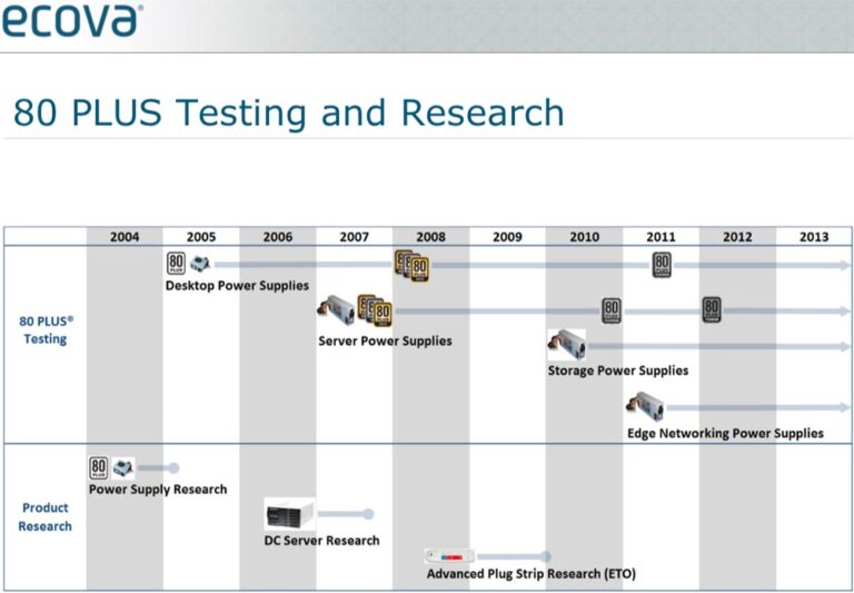 什么是80 PLUS，金牌换钛金电源能回本吗？ – FCPOWERUP极电魔方