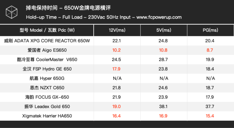 650W金牌全模组电源横评 – FCPOWERUP