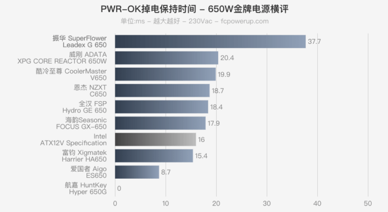 650W金牌全模组电源横评 – FCPOWERUP
